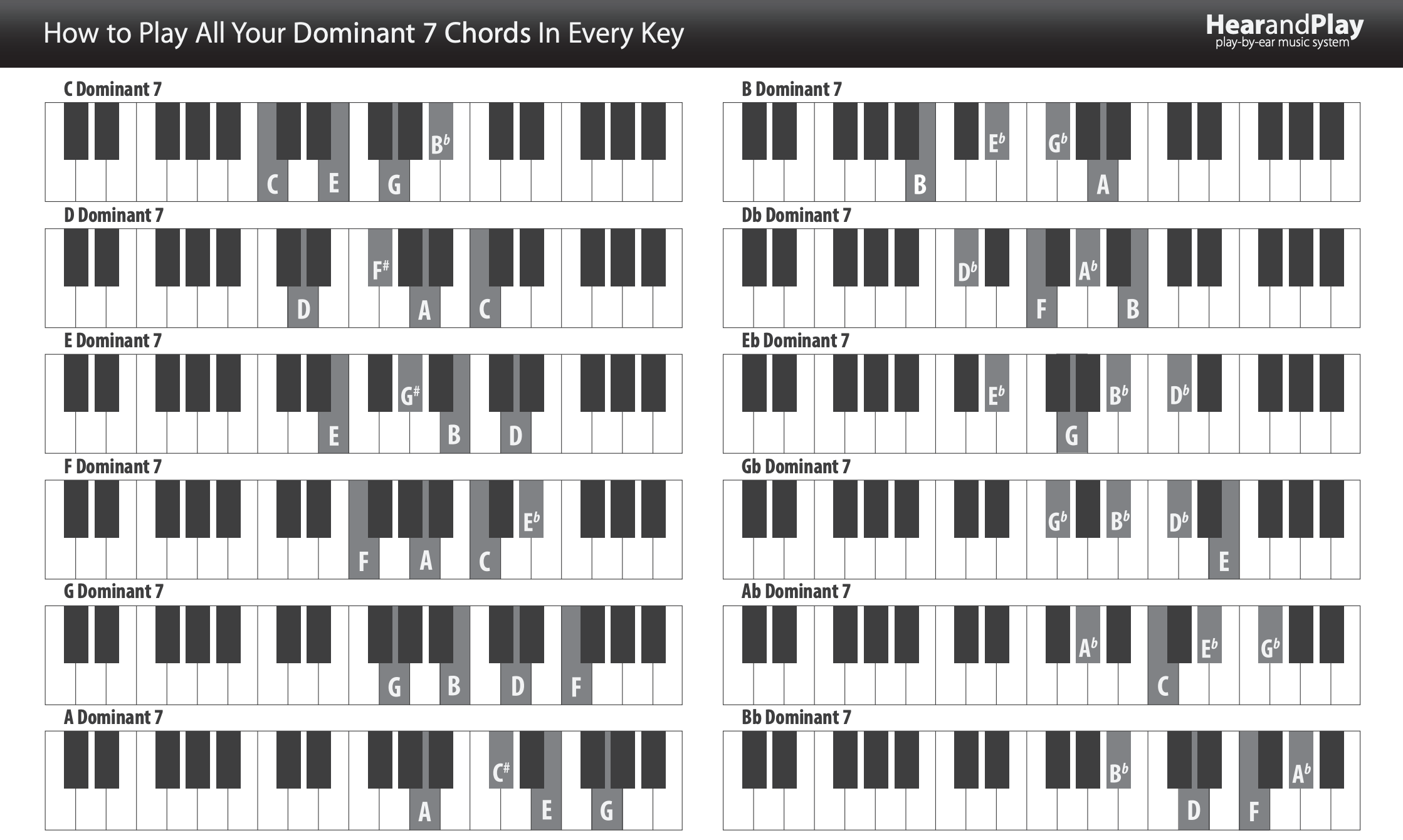 GMTC Dom7 Chord Guide